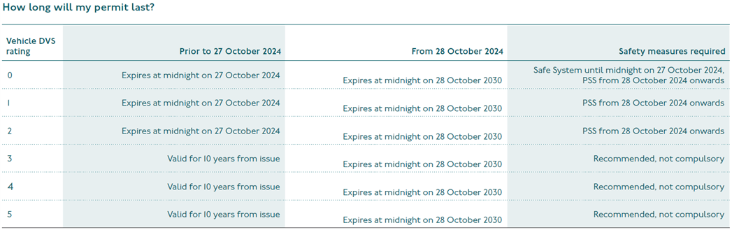 Transport for London DVS and PSS